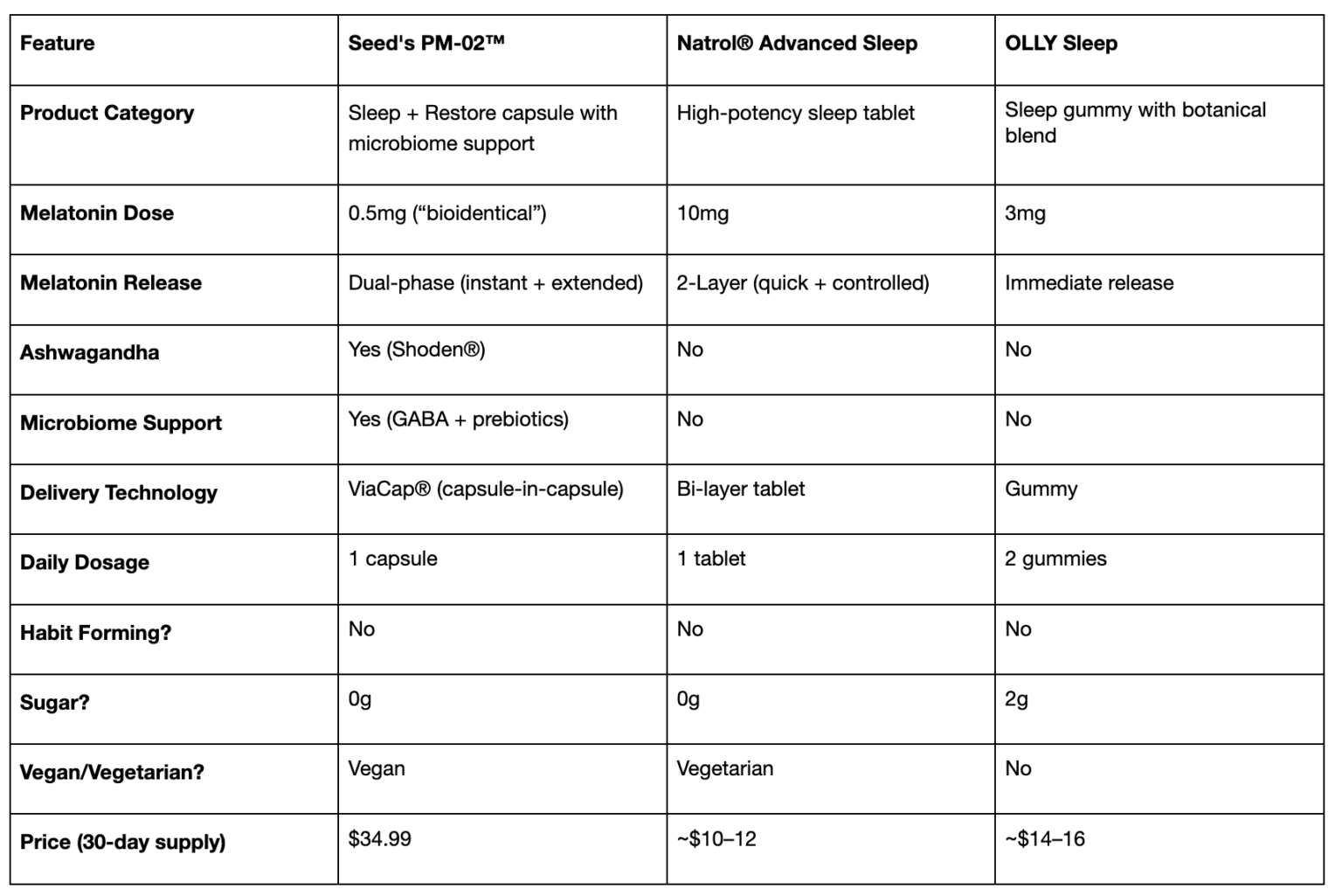 Natrol vs. OLLY vs. Seed's PM-02™: Which Sleep Supplement Is Right for You?